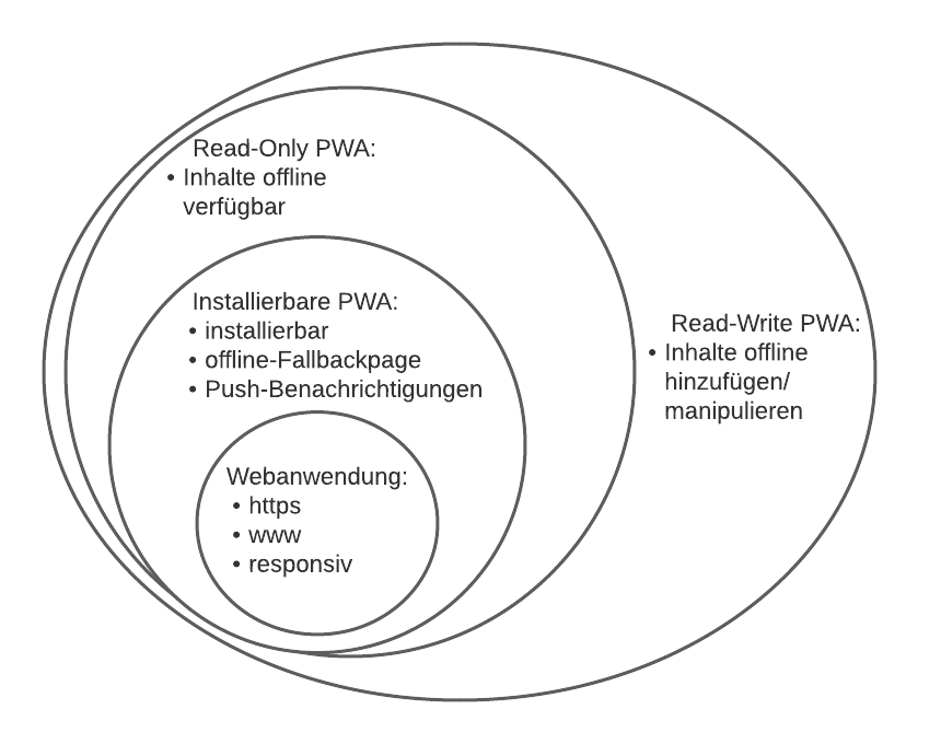 PWA Wizard - Startseite